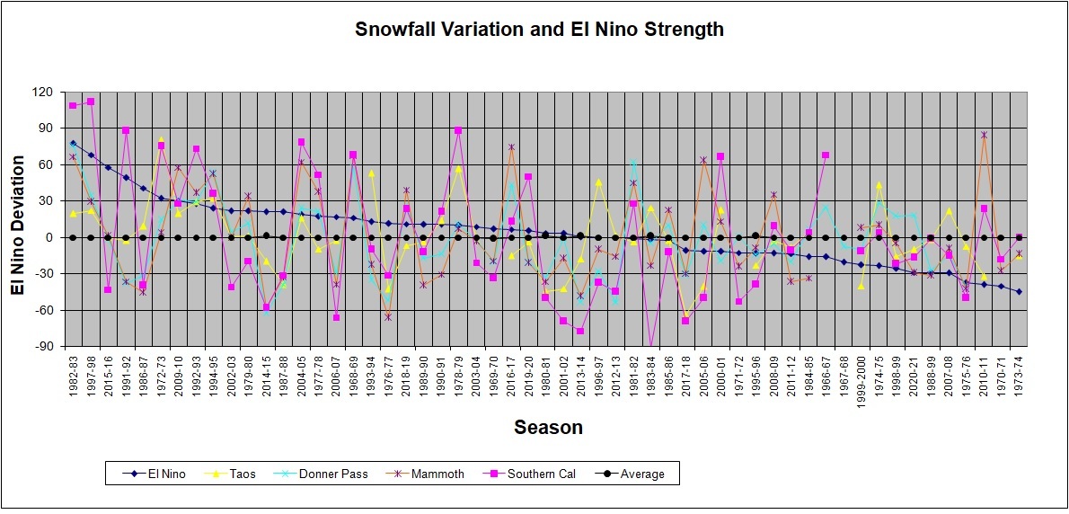 El Nino